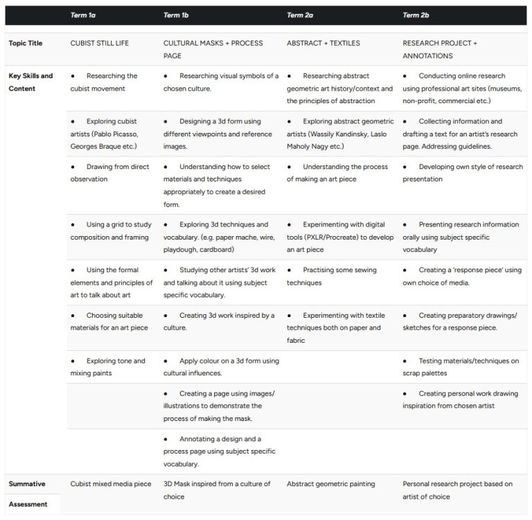 Curriculum Overview (ART- Year 9) – Byron College