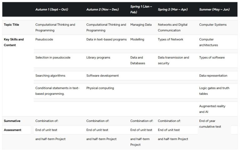 Curriculum Overview (Computing – Year 8) – Byron College
