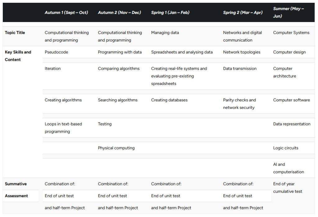 Curriculum Overview (Computing – Year 9) – Byron College