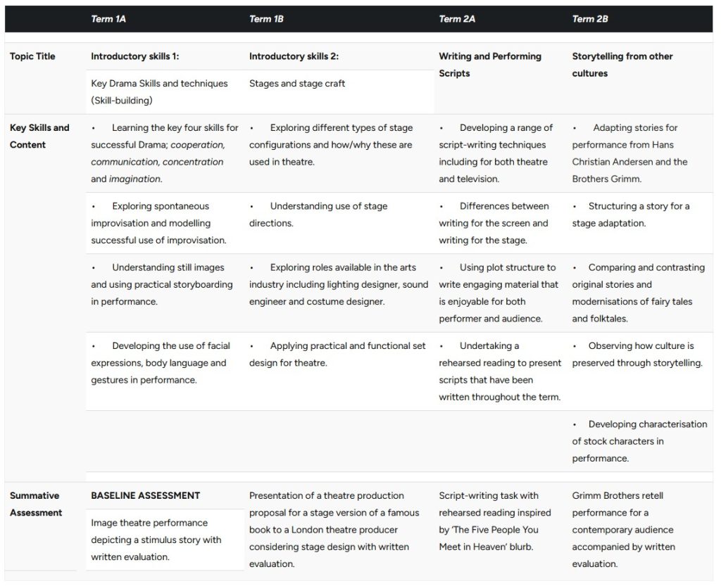 Curriculum Overview (Drama – Year 7) – Byron College