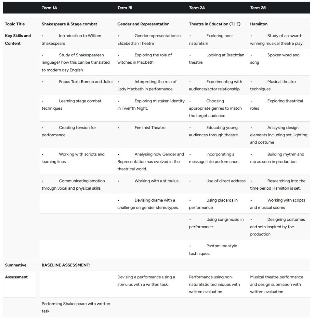 Curriculum Overview (Drama- Year 9) – Byron College