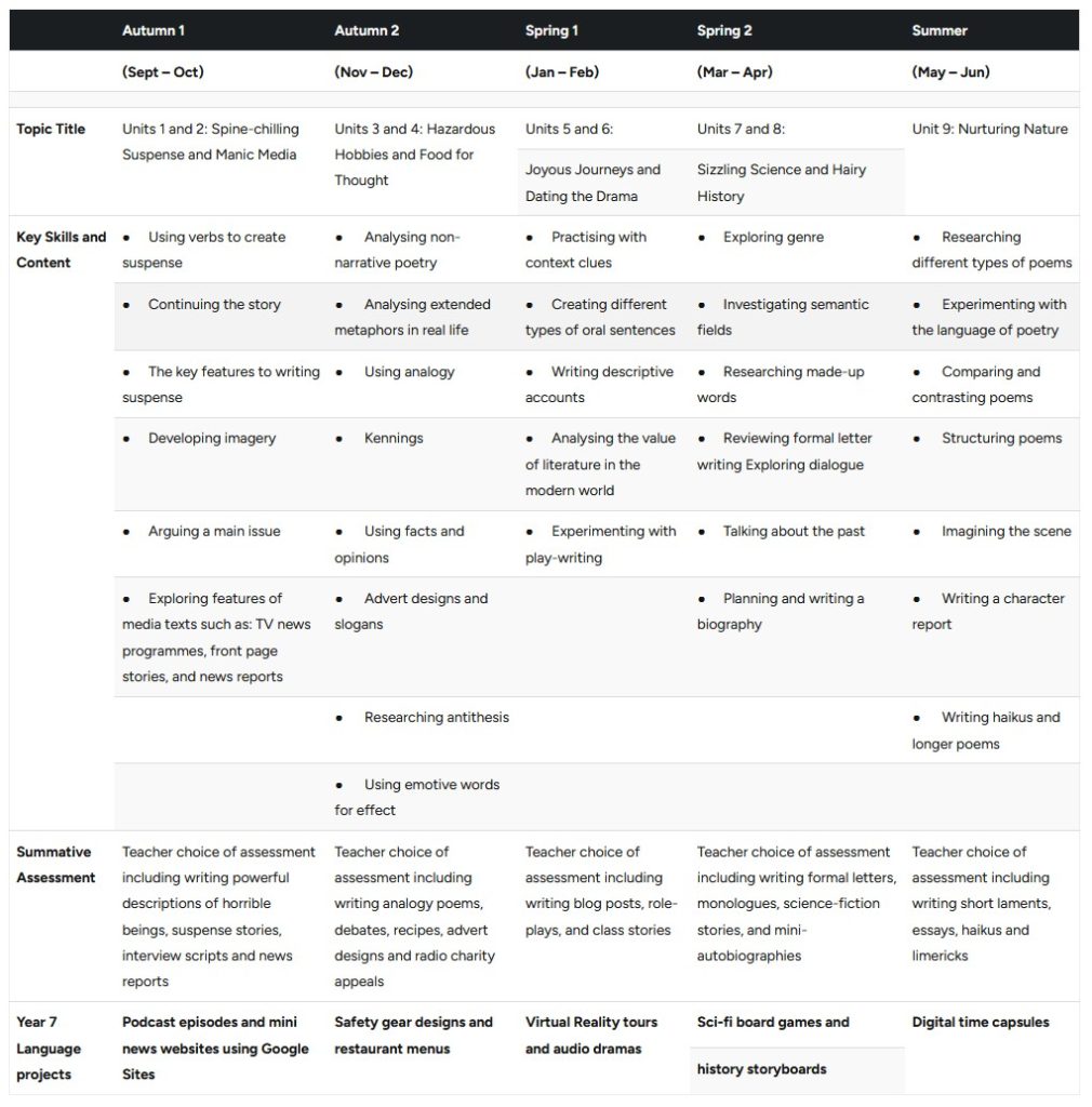 Curriculum Overview (English Language FE/SE Year 7) – Byron College