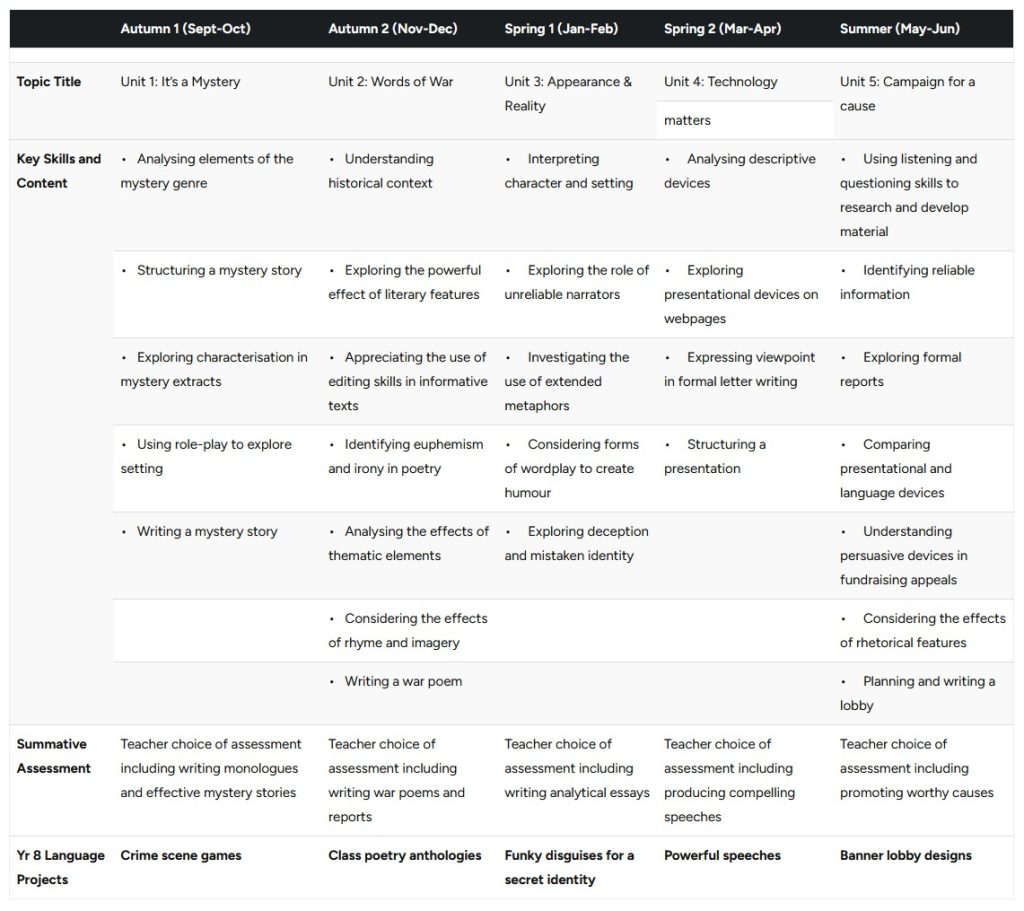 Curriculum Overview (English Language FE/SE Year 8) – Byron College