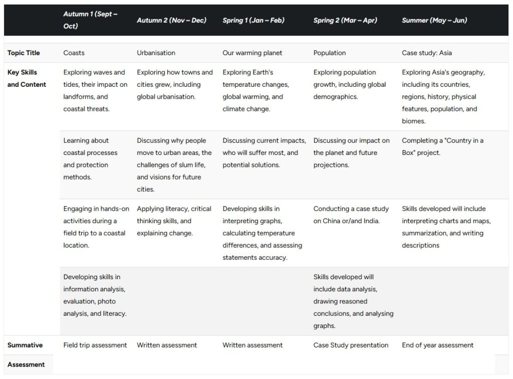 Curriculum Overview (Geography- Year Group 8) – Byron College
