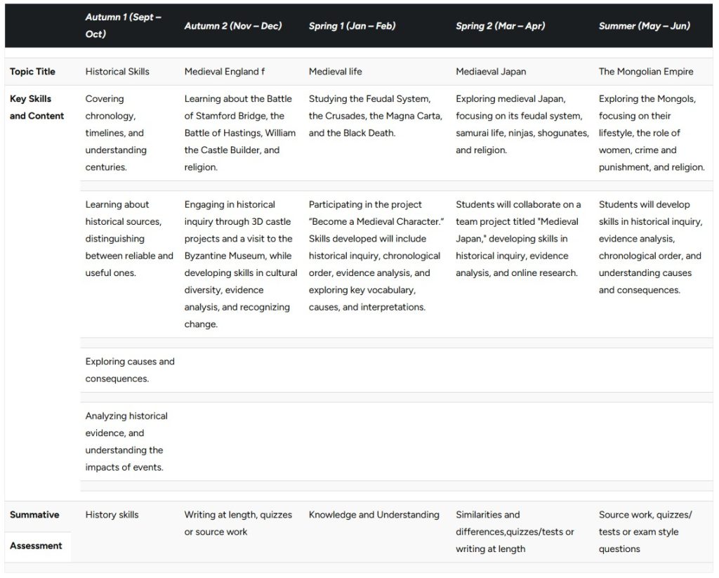 Curriculum Overview (History- Year 7) – Byron College