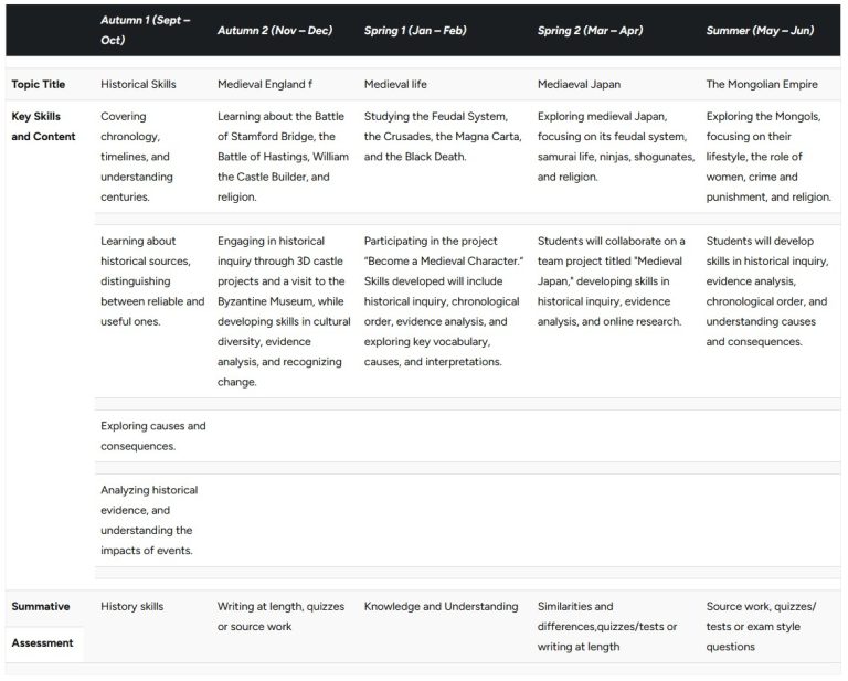 Curriculum Overview (History- Year 7) – Byron College