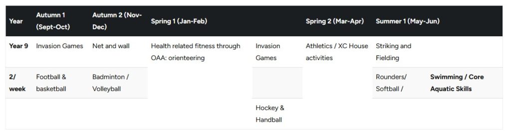 Curriculum Overview (Year 9 PE) – Byron College