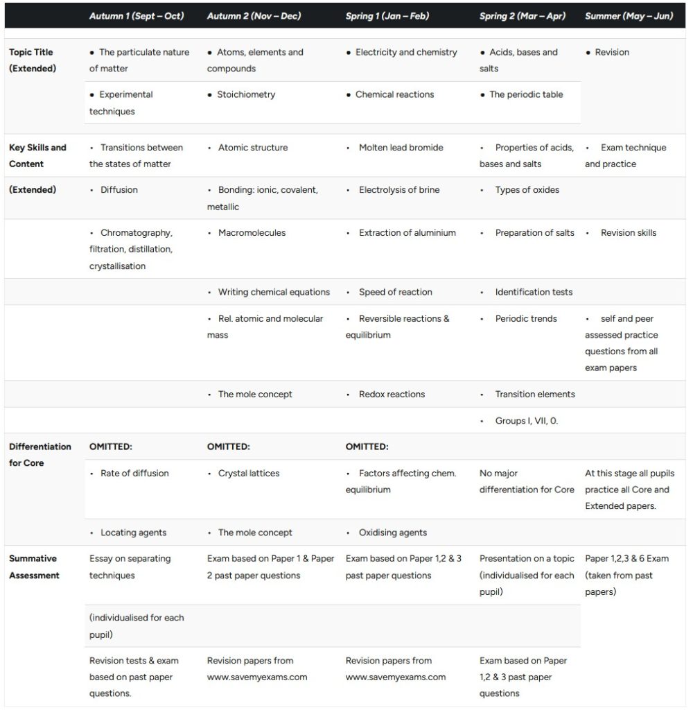 Curriculum Overview (Chemistry – Year 10) – Byron College