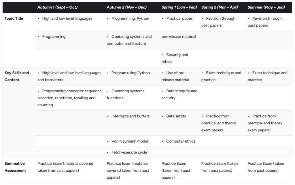 Curriculum Overview (Computer Science – Year 11) – Byron College