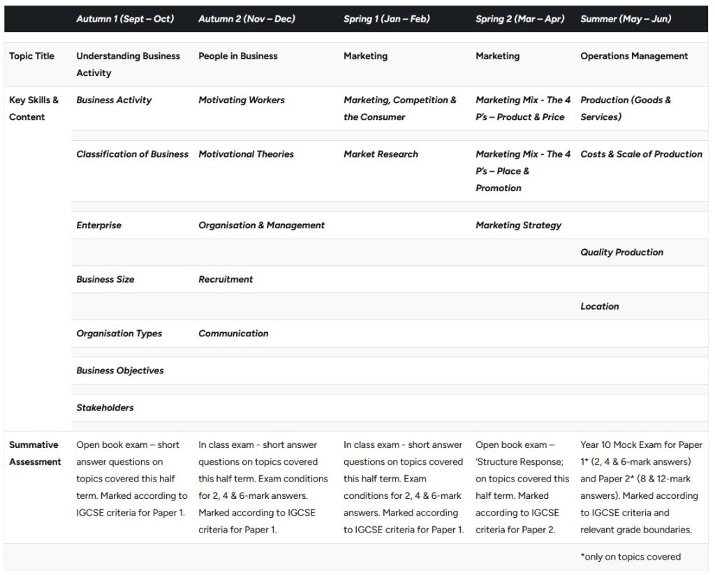 Curriculum Overview (IGCSE Business Studies) – Byron College