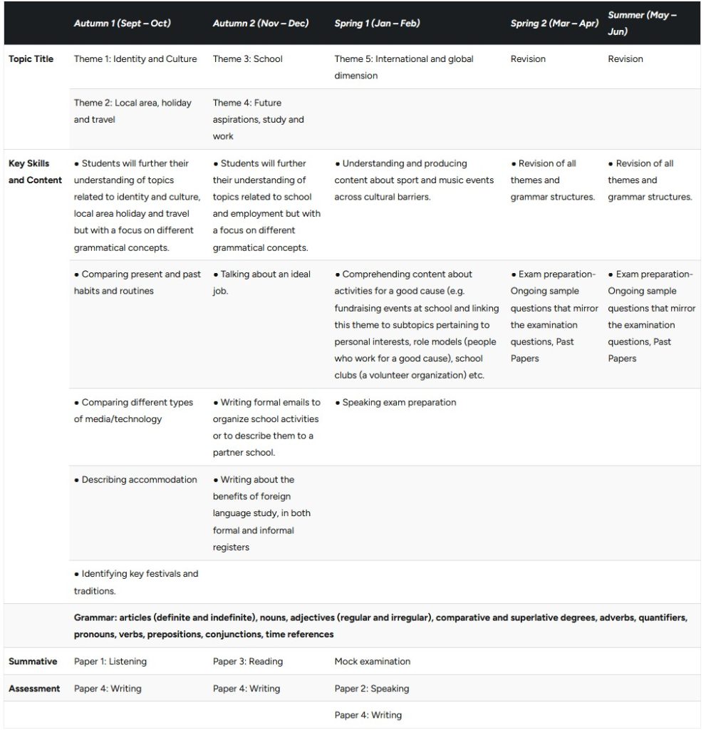 Curriculum Overview (Modern Greek Intermediate – Year 11 GCSE) – Byron ...