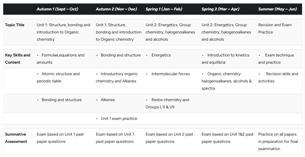 Curriculum Overview (Chemistry (IAS)- Year 12) – Byron College
